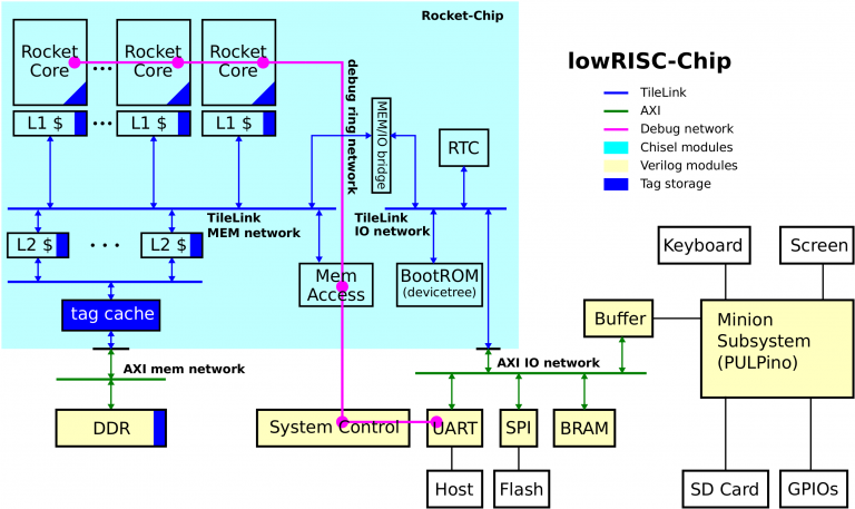Build Your Own Risc V Architecture On Fpga