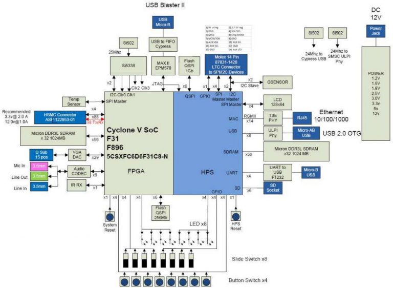 Porting Mister To Arrow Sockit Fpga